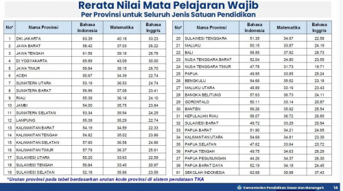 Tabel Rata-rata Nilai TKA 2025, Ini Gambaran Lengkap per Mata Pelajaran ...