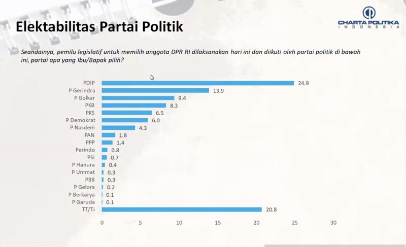 Charta Politika Sebut Elektabilitas PDIP dan Ganjar Tertinggi | NNC Netralnews