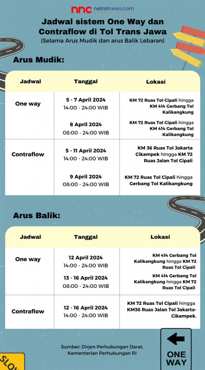 Mau Mudik? Yuk Cek Jadwal Sistem One Way dan Contraflow di Tol Trans ... Mau Mudik? Yuk Cek Jadwal Sistem One Way dan Contraflow di Tol Trans ...