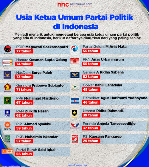 Ini Usia Ketua Umum Partai Politik di Indonesia | NNC Netralnews