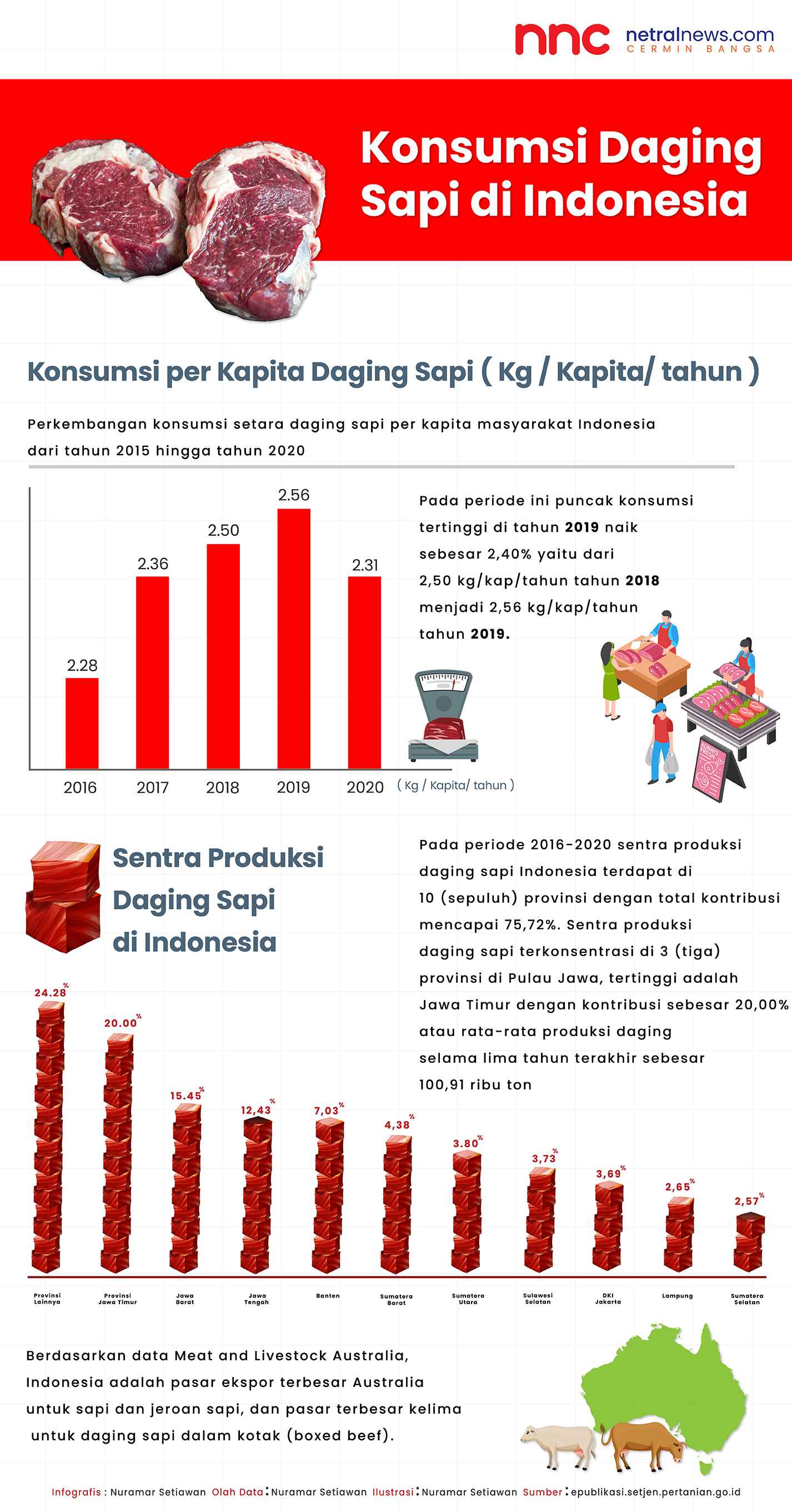 Konsumsi Daging Sapi di Indonesia | NNC Netralnews