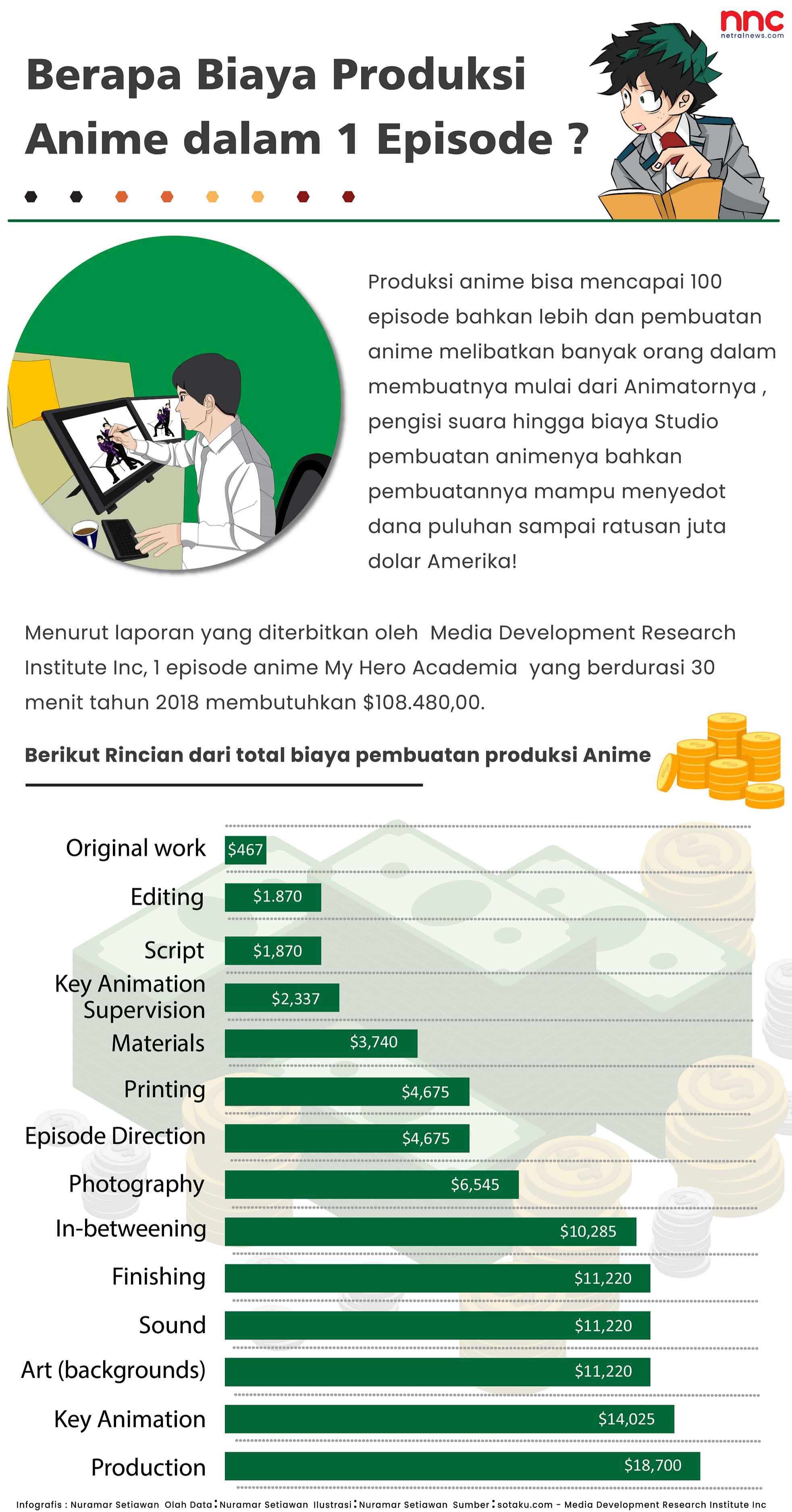 Berapa Biaya Produksi Anime dalam 1 Episodenya ? | NNC Netralnews