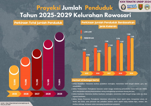 Proyeksi Jumlah Penduduk Kelurahan Rowosari Tahun 2025-2029 | NNC ...